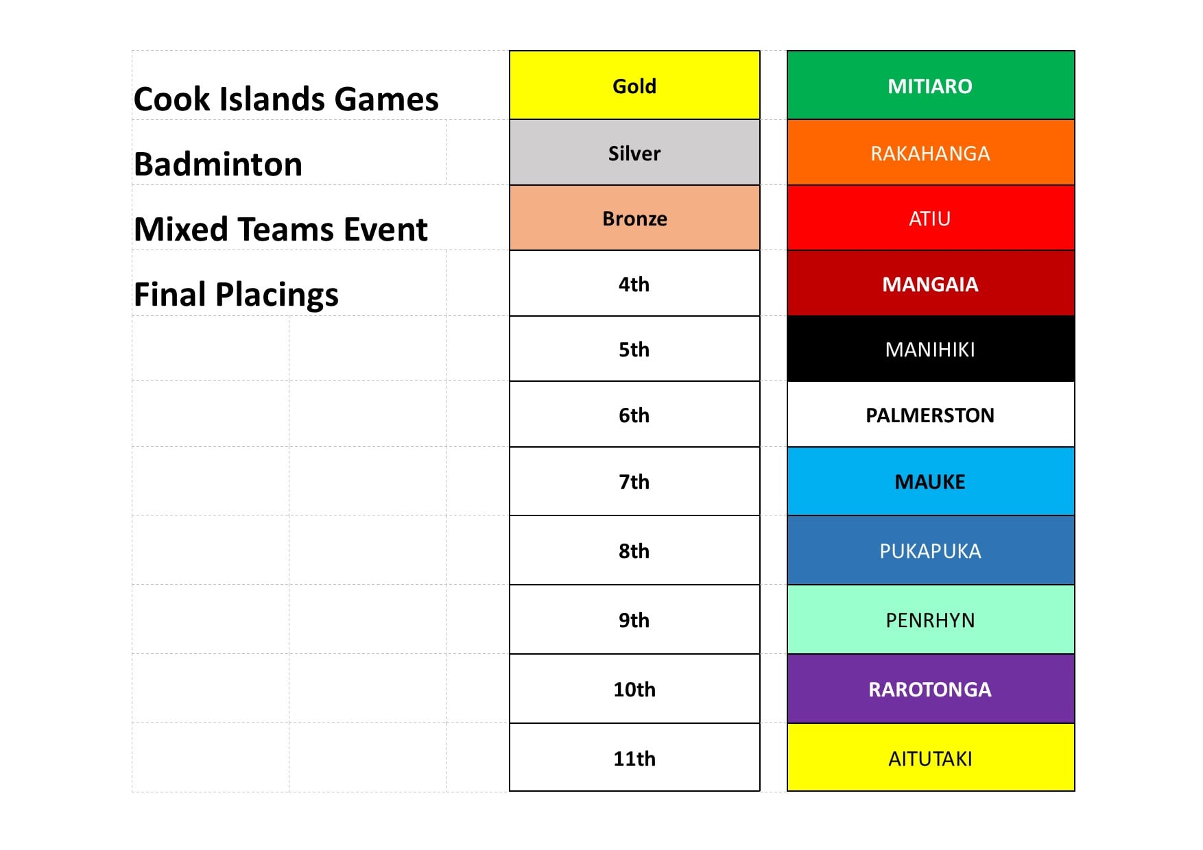 Badminton Cook Islands deliver successful Mixed Team event at Cook ...