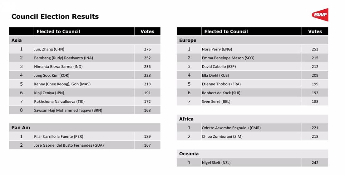20 BWF COUNCIL MEMBERS VOTED IN; SCORING SYSTEM CHANGE NOT APPROVED AT ...