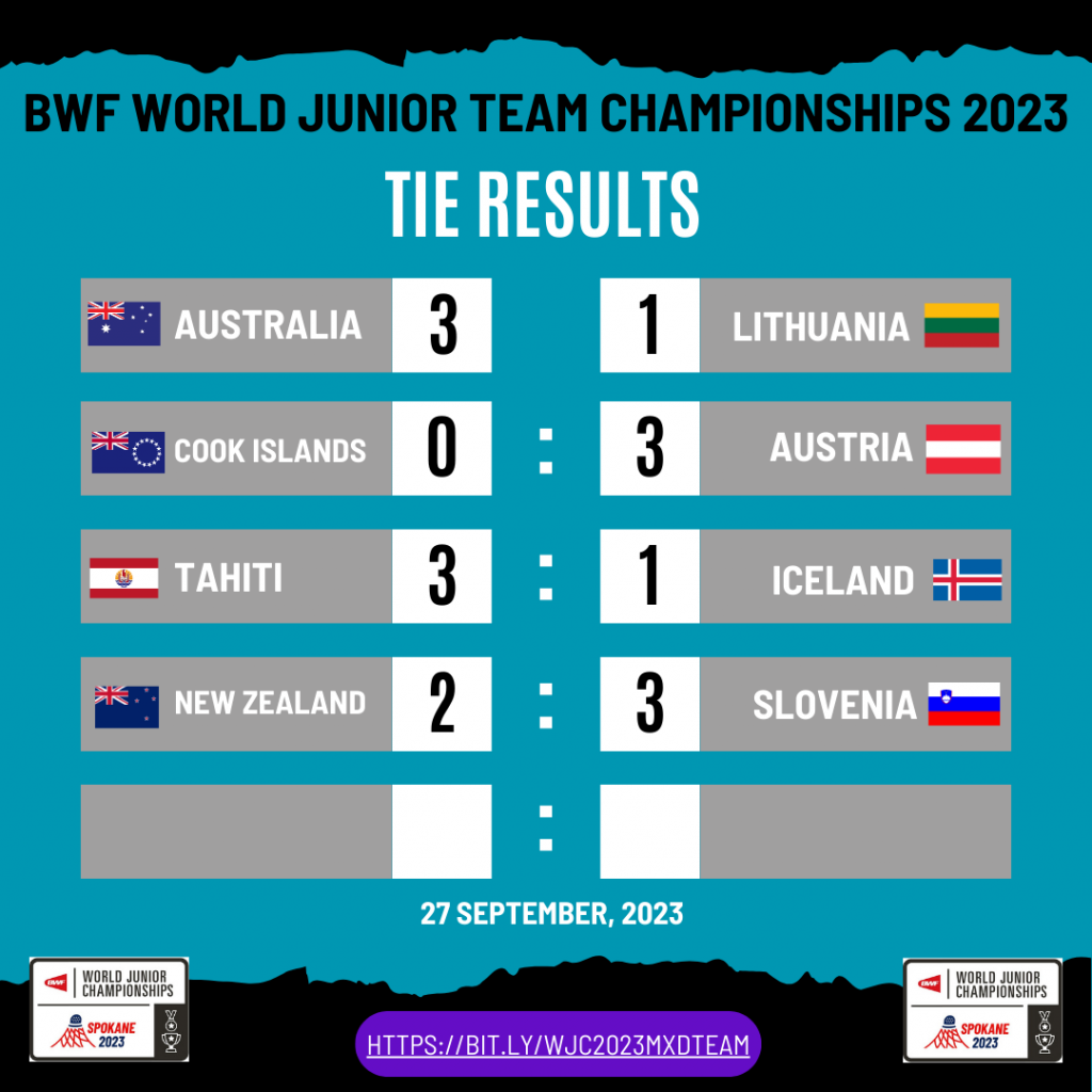 Day 3, Round 2 Begins As Teams Jostle For Places - Badminton Oceania